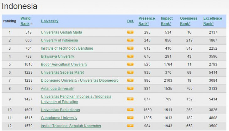 UGM Peringkat Satu di Indonesia | Universitas Gadjah Mada